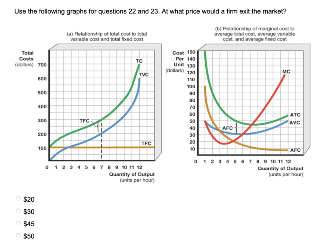 Solved Use the following graphs for questions 22 ﻿and 23 . | Chegg.com