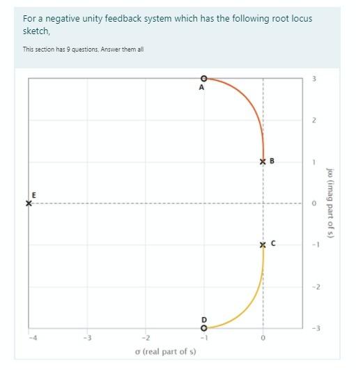 Solved For a negative unity feedback system which has the | Chegg.com