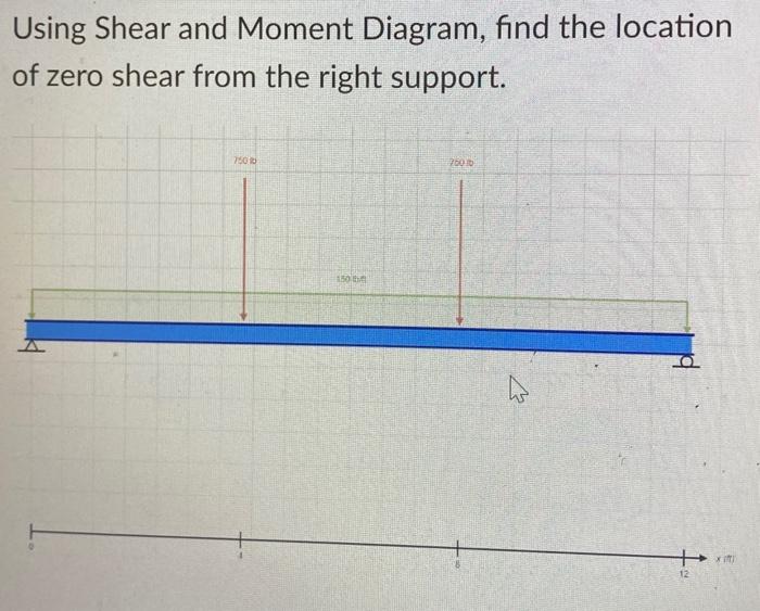 Solved Using Shear and Moment Diagram, find the location of | Chegg.com