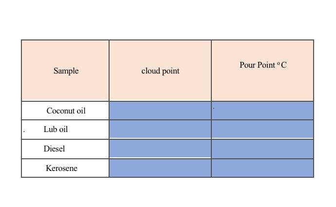 Solved Pour Point °C Sample cloud point Coconut oil Lub oil | Chegg.com