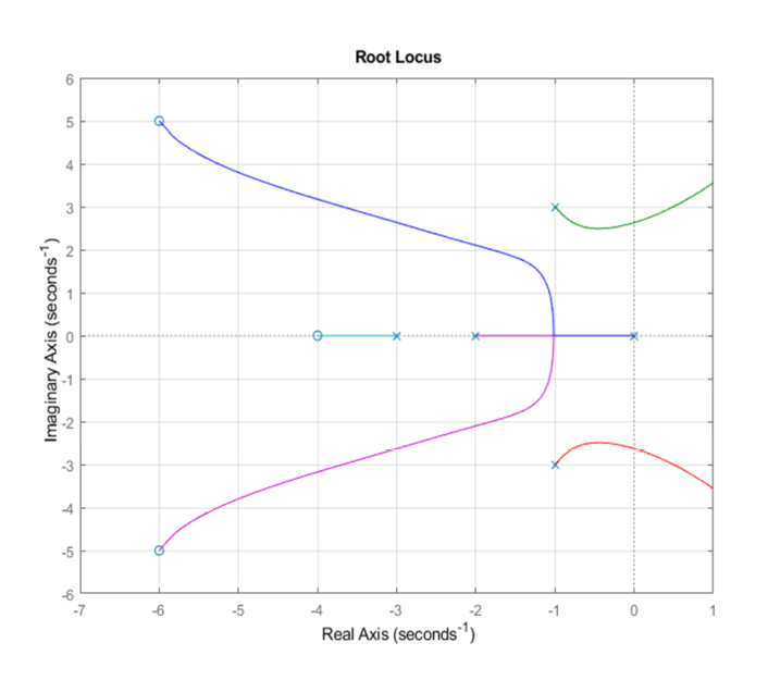 Solved a. ﻿Transfer function for this RL plot: ﻿ ﻿ ﻿ ﻿ ﻿b. | Chegg.com