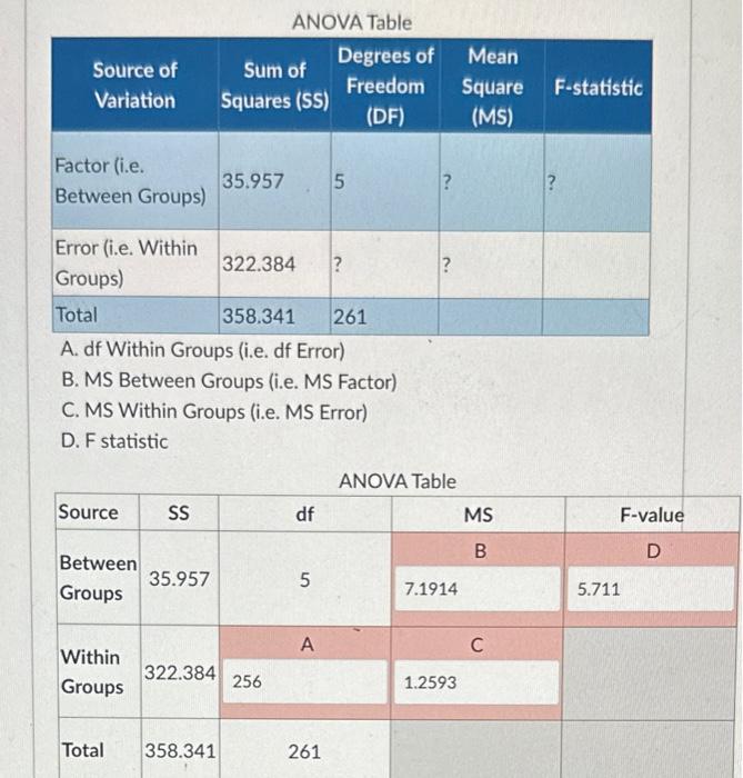 Solved ANOVA Tahlo A. df Within Groups (i.e. df Error) B. MS | Chegg.com