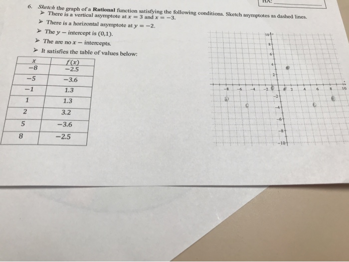 Solved 6. Sketch the graph of a Rational function satisfying | Chegg.com