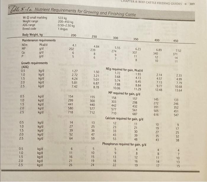Solved CHAPTER 8: BEEF CATTLE FEEDING GUIDES 389 Cable 8-la. | Chegg.com