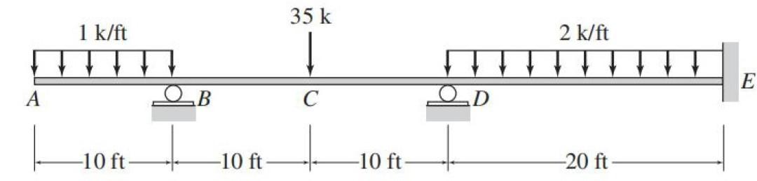 Solved Solve for the indeterminate beam reactions using the | Chegg.com