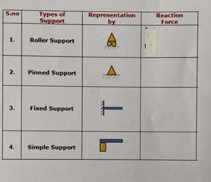 Solved S.no 1. 2. 3. 4. Types of Support Roller Support | Chegg.com