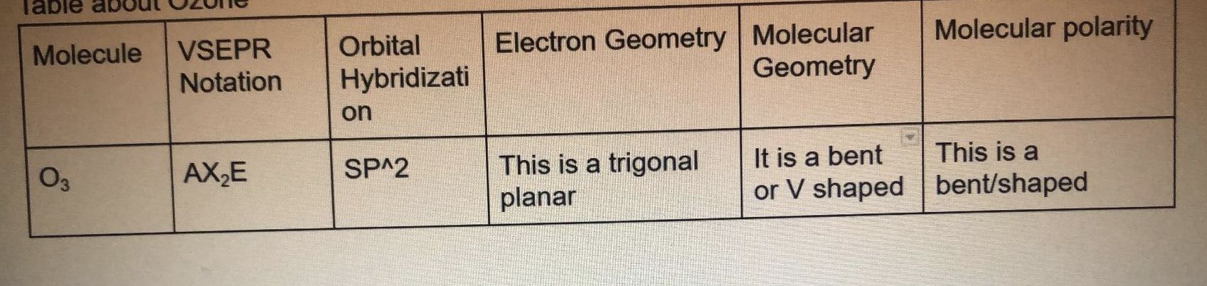Solved Table Molecule VSEPR Notation 03 AX₂E Orbital | Chegg.com