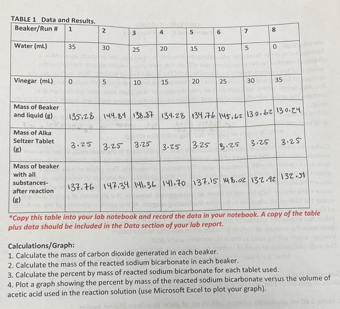 Solved TABLE 1 Data and Results. Beaker/Run # 1 8 2 4 3 00 4 | Chegg.com