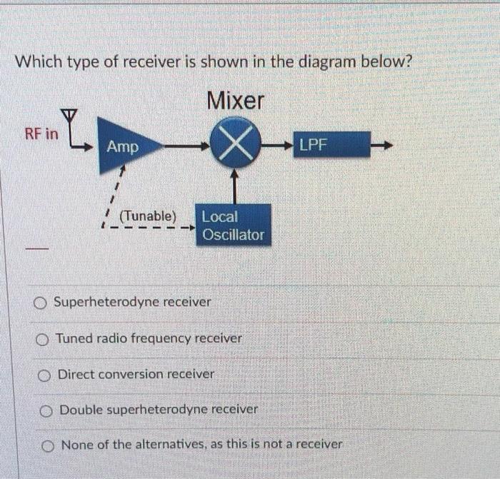 Solved Which type of receiver is shown in the diagram below? | Chegg.com