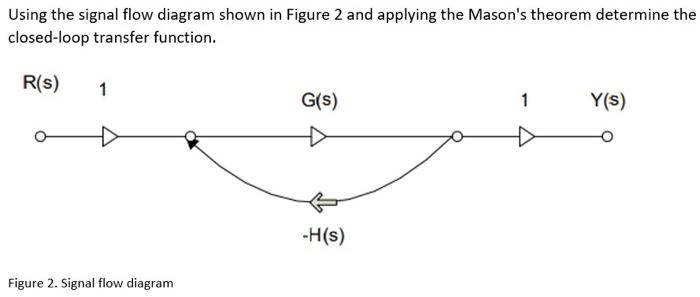 Solved Using the signal flow diagram shown in Figure 2 and | Chegg.com