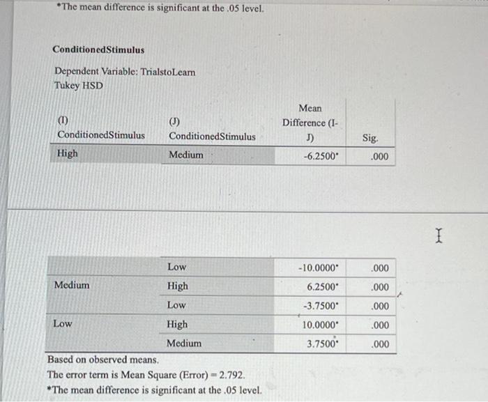 Solved Univariate Analysis of Variance Between-Subjects | Chegg.com