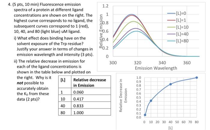 Solved (5 pts, 10 min ) Fluorescence emission spectra of a | Chegg.com