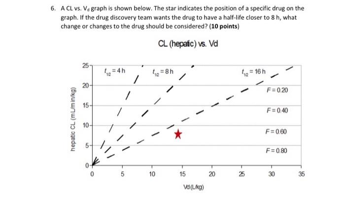6. A CL vs. Va graph is shown below. The star | Chegg.com