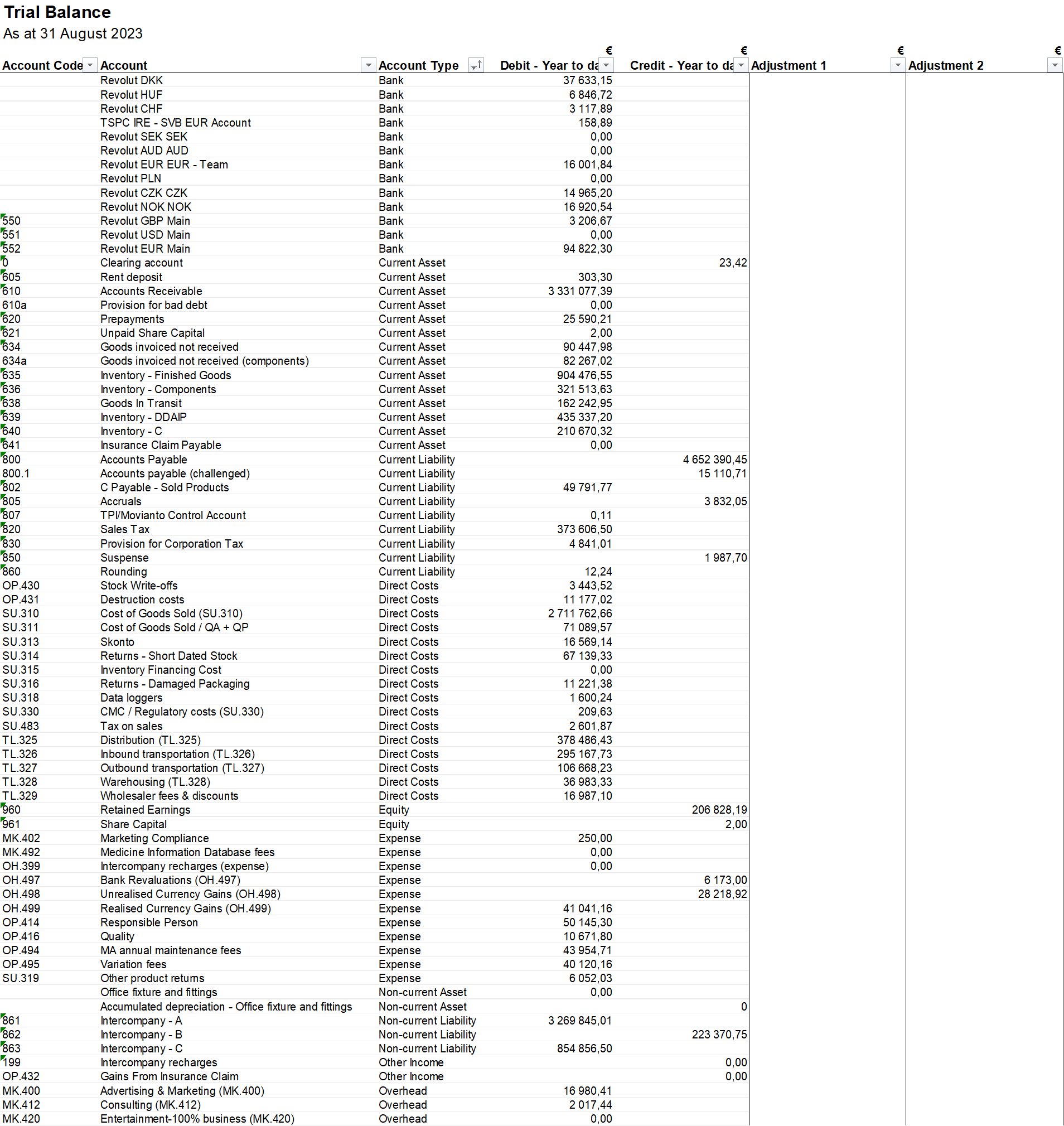 Solved Task 2: Please find attached the draft trial balance | Chegg.com
