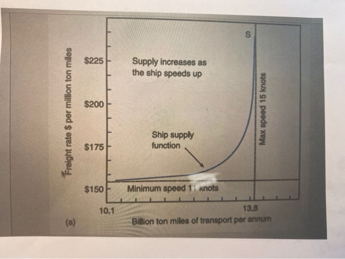 Consider the supply curve below for a ship of 140,000 | Chegg.com