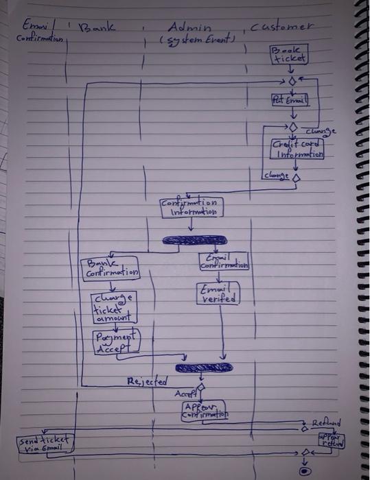 Solved convert activity diagram to data flow diagram Context | Chegg.com
