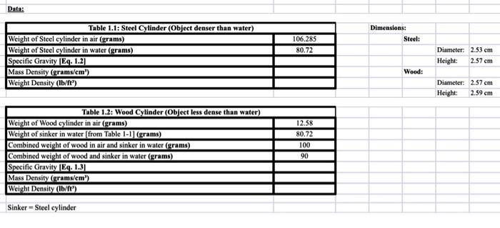 Solved Specific gravity (SG) Figure 1.1 Equation 1.1 | Chegg.com