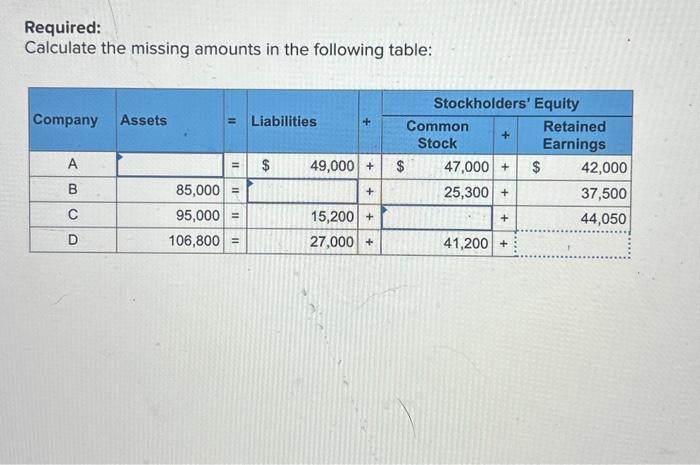 Solved Required: Calculate the missing amounts in the | Chegg.com