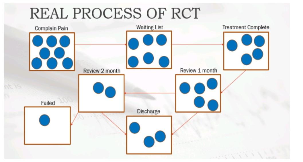 Solved REAL PROCESS OF RCT Complain Pain Waiting List | Chegg.com
