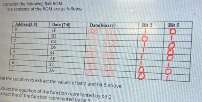 Solved Consider the following 8x8 ROM. The contents of the | Chegg.com