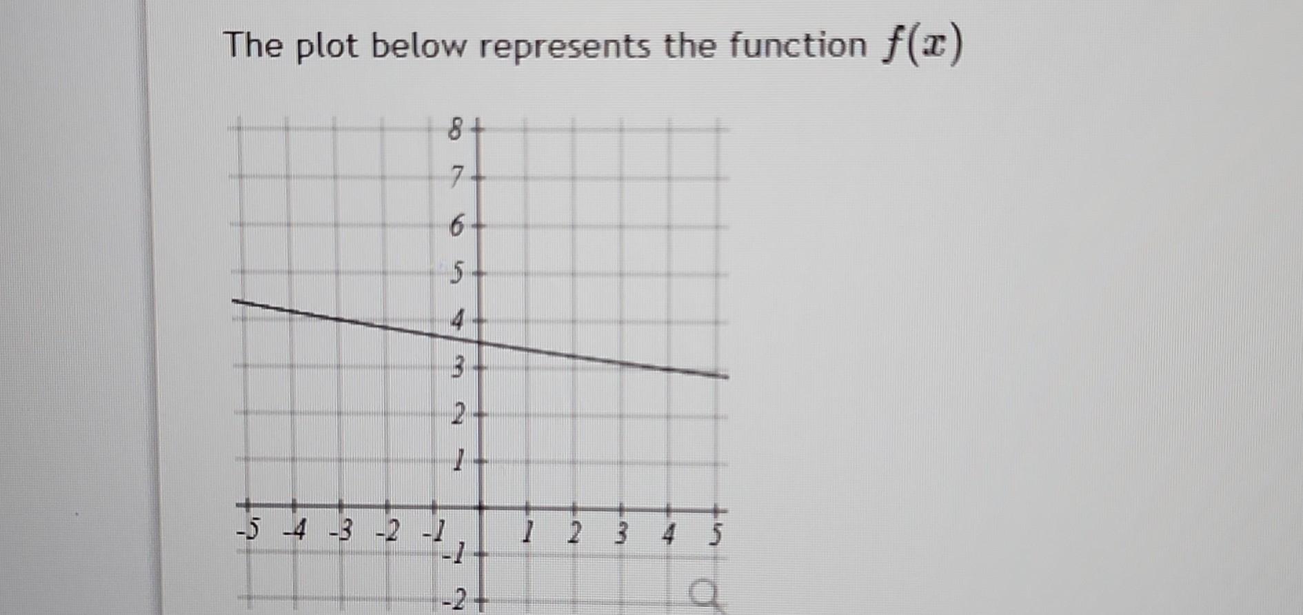 The plot below represents the function f(x) | Chegg.com