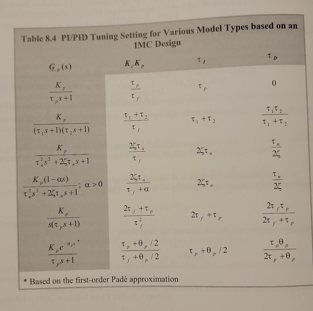 Solved Table 8.4 PI/PID Tuning Setting for Various Model | Chegg.com