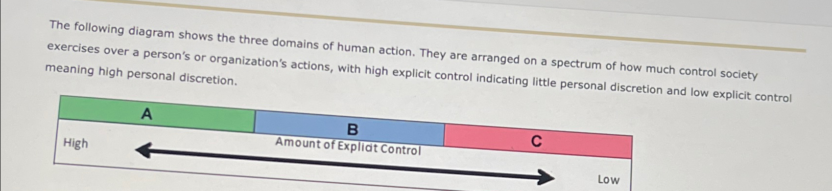 Solved The following diagram shows the three domains of | Chegg.com