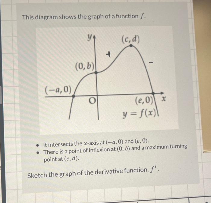 Solved This diagram shows the graph of a function f. - It | Chegg.com