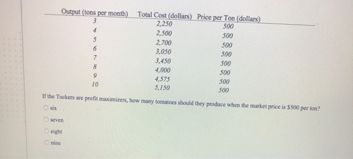 Solved Output (tons per month) Total Cost (dollars) Price | Chegg.com