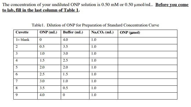 Solved The concentration of your undiluted ONP solution is | Chegg.com