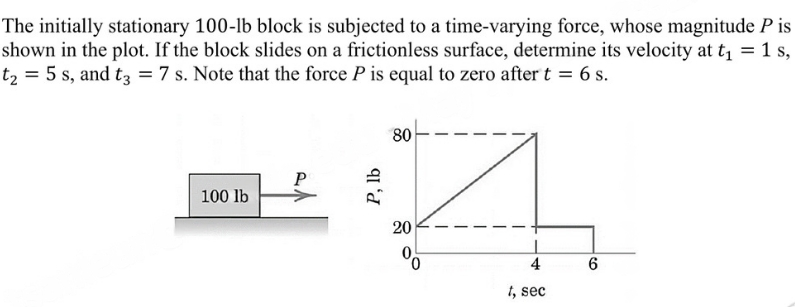 Solved The initially stationary 100-lb ﻿block is subjected | Chegg.com