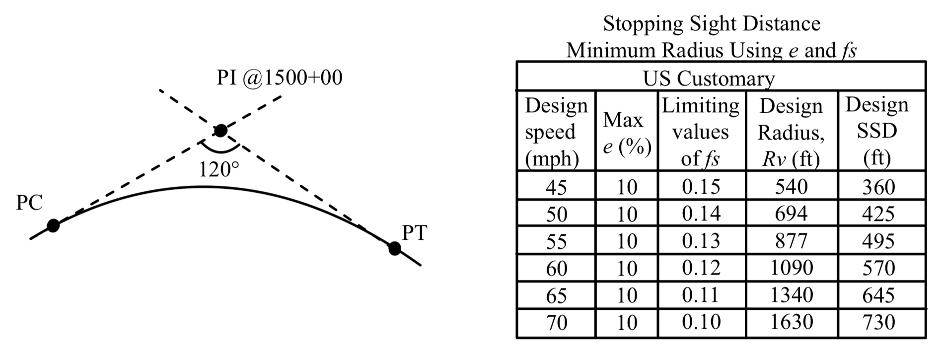 Solved A horizontal alignmnet connecting two tangent highway | Chegg.com