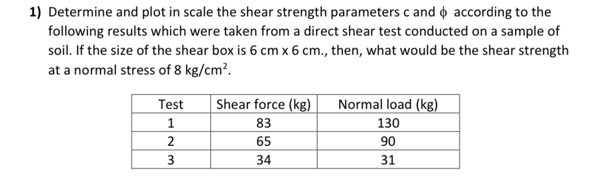 Solved Determine and plot in scale the shear strength | Chegg.com