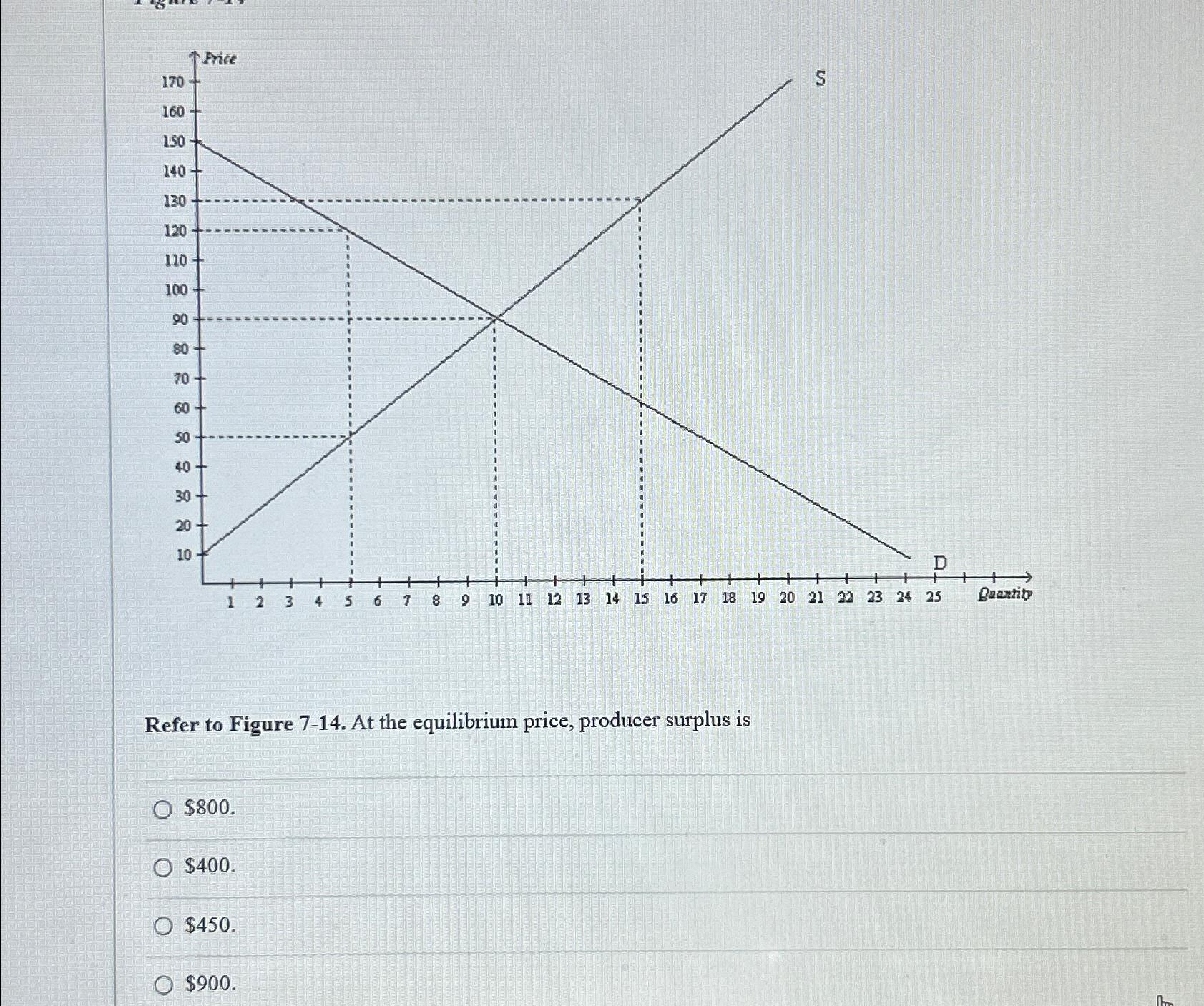 Solved Refer to Figure 7-14. ﻿At the equilibrium price, | Chegg.com