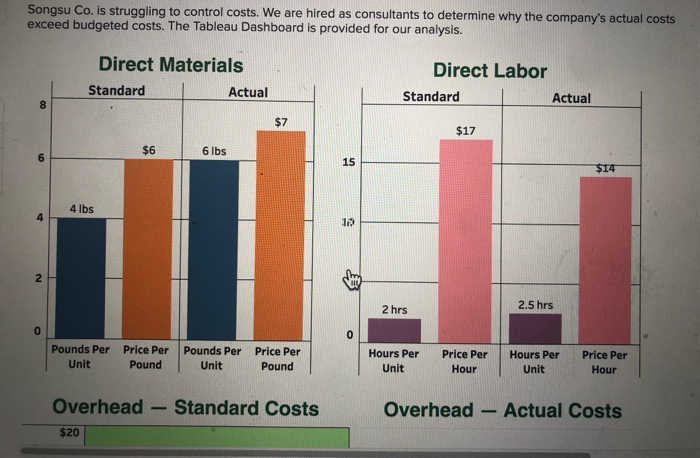 Songsu Co. is struggling to control costs. We are | Chegg.com