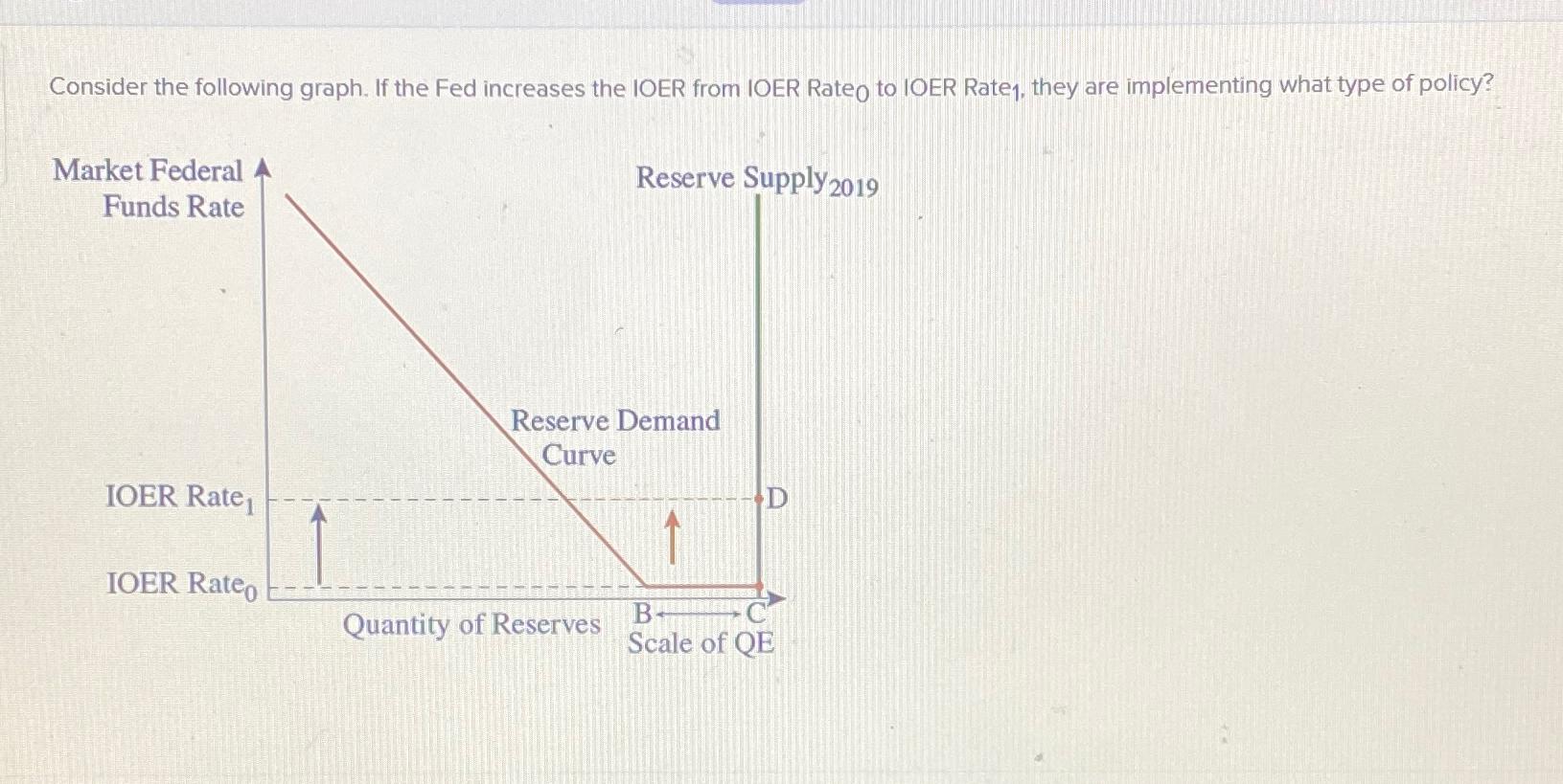 Solved Consider the following graph. If the Fed increases | Chegg.com