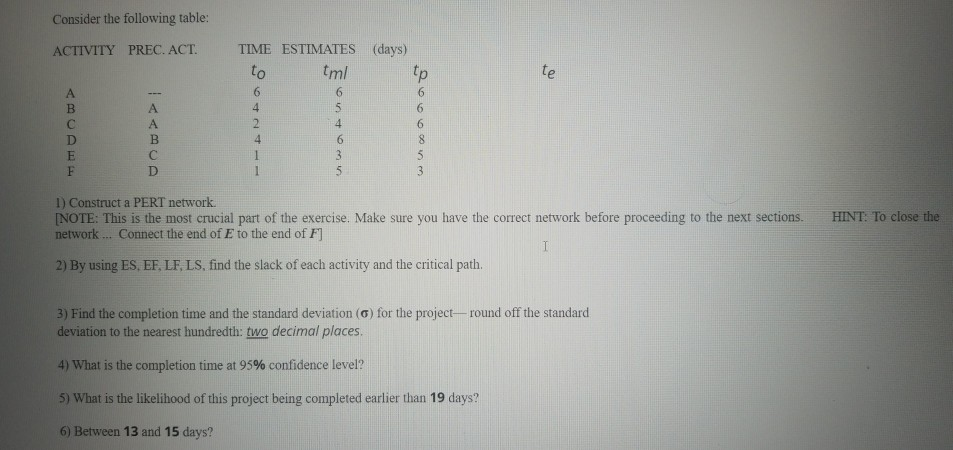 Solved Consider the following table: ACTIVITY PREC. ACT. te | Chegg.com