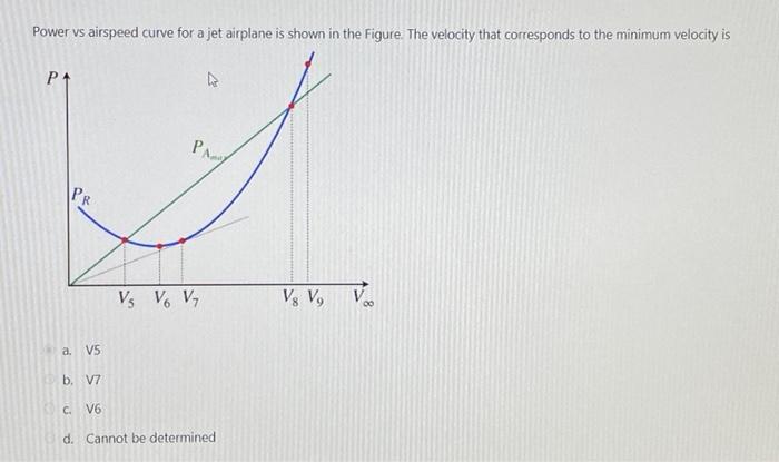 Solved Power vs airspeed curve for a jet airplane is shown | Chegg.com