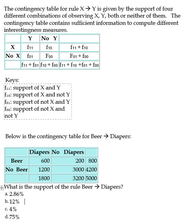 Solved The contingency table for rule x→Y ﻿is given by the | Chegg.com