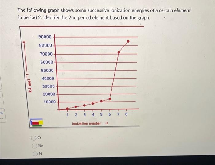 Solved The following graph shows some successive ionization | Chegg.com