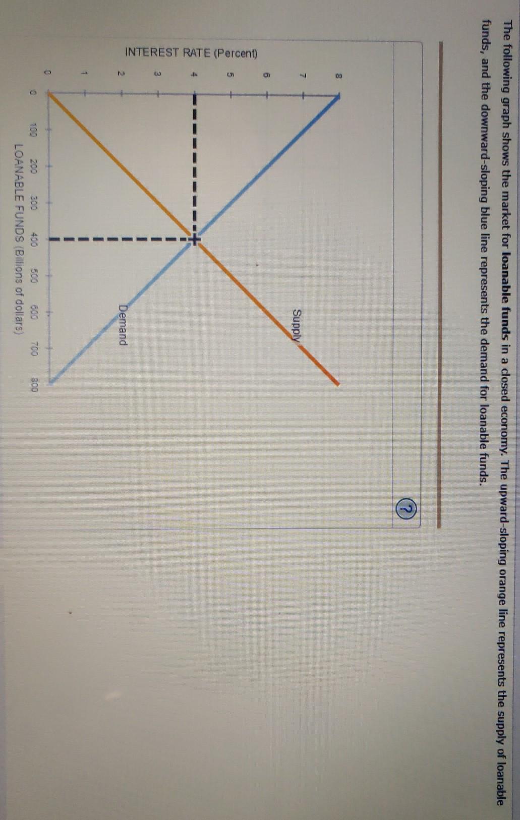 Solved The following graph shows the market for loanable | Chegg.com