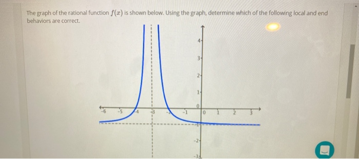 Solved The graph of the rational function f(2) is shown | Chegg.com