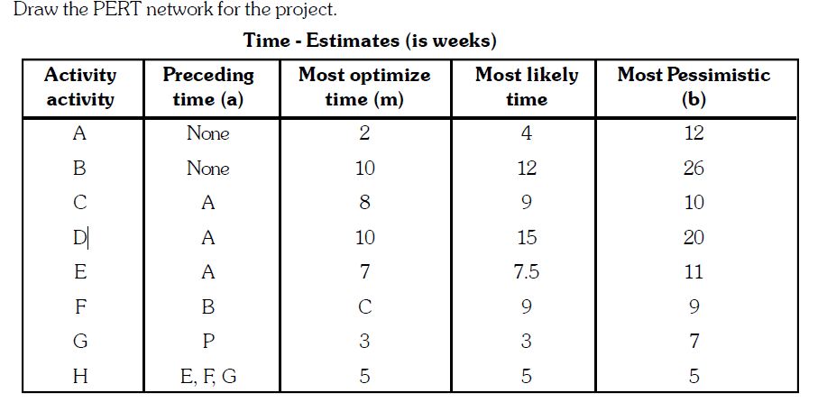 Solved Draw the PERT network for the project.Time - | Chegg.com