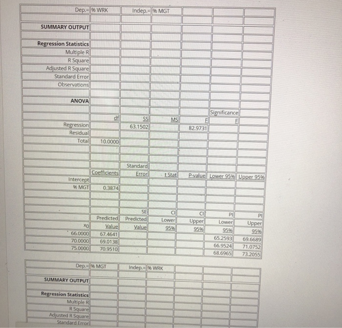 Solved Dep.= % WRK Indep.= % MGT SUMMARY OUTPUT Regression | Chegg.com