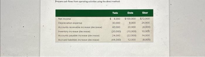 Solved Prepare cash flows from operating activites using the | Chegg.com