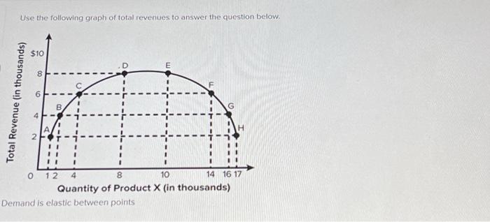 Solved Use the following graph of total revenues to answer | Chegg.com
