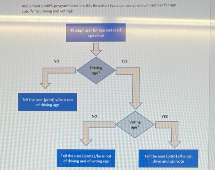 Solved Implement a MIPS program based on this flowchart (you | Chegg.com