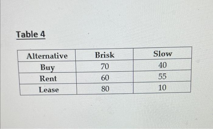 Solved Refer to Table 4, if the coefficient of optimism is | Chegg.com