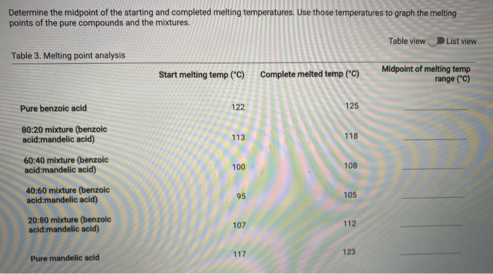 Melting point measurements Table 1. Melting point of | Chegg.com