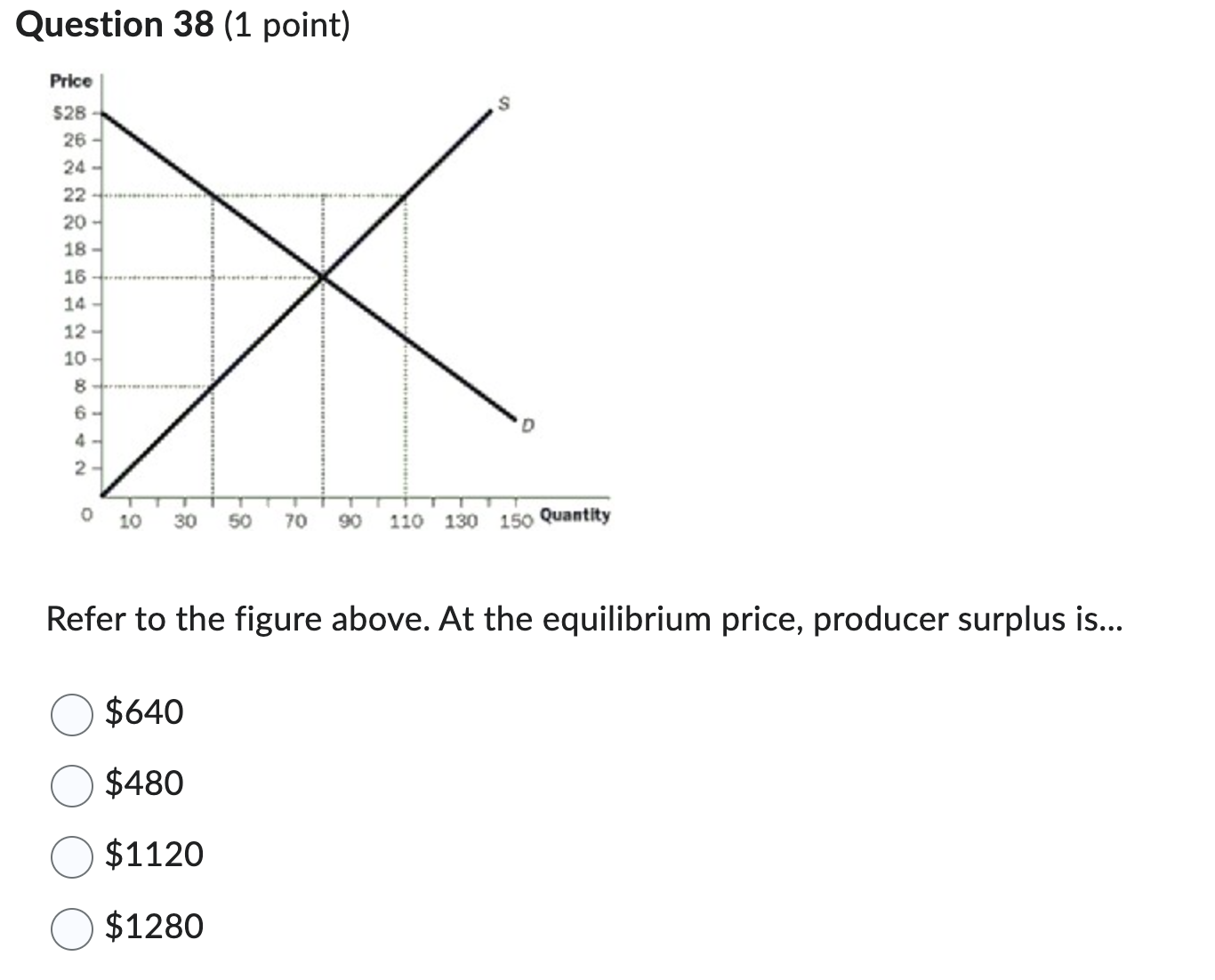 Solved Question 38 (1 ﻿point)Refer to the figure above. At | Chegg.com